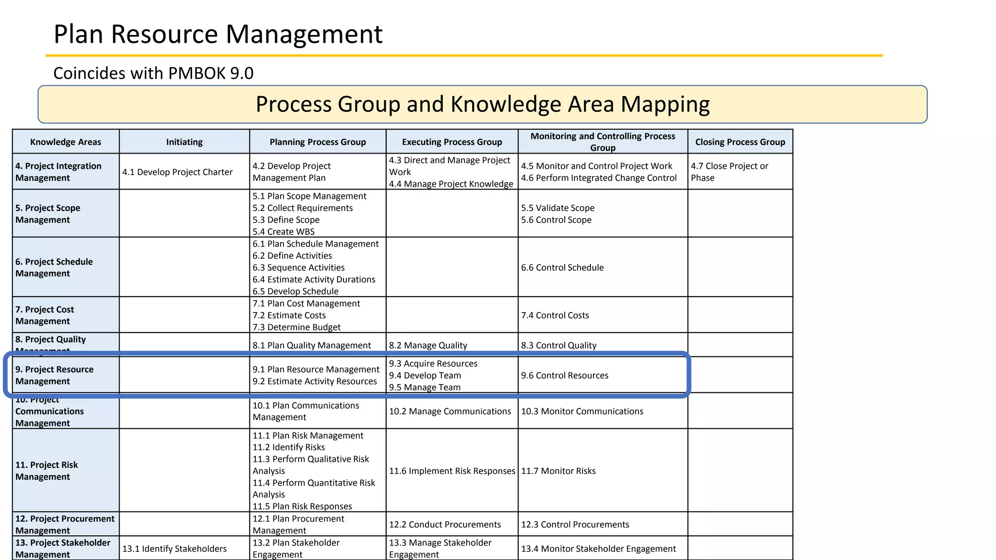 9.0 Project Resource Management Overview | PPTX
