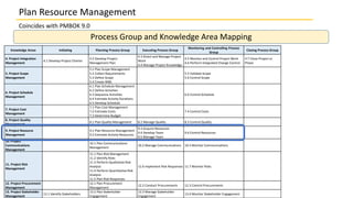 9.0 Project Resource Management Overview | PPTX