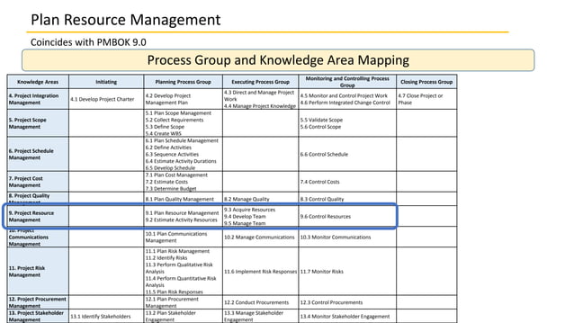 9.0 Project Resource Management Overview | PPT