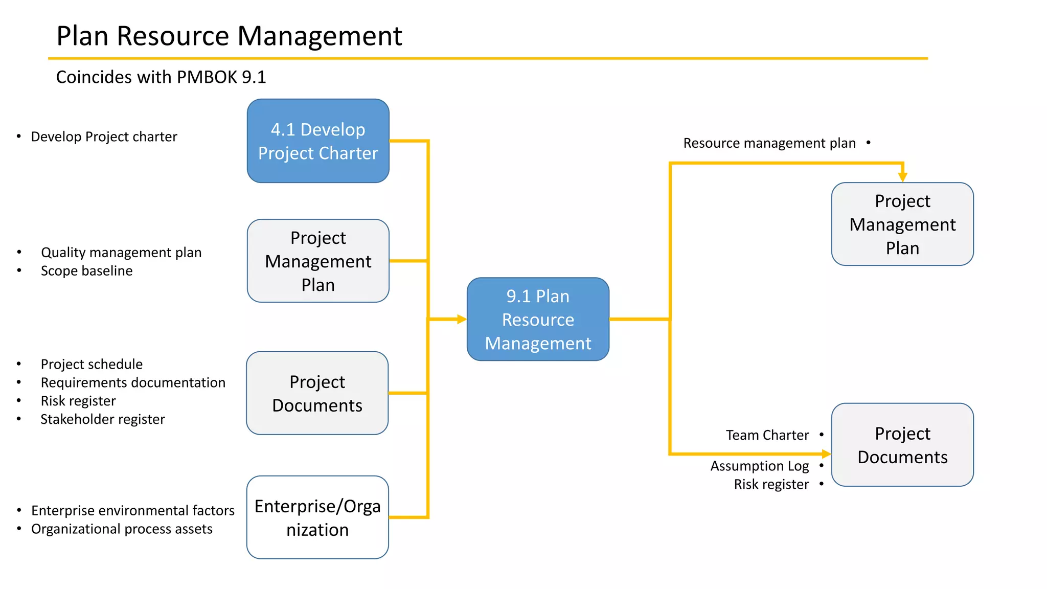 9.1 Plan Resource Management | PPTX