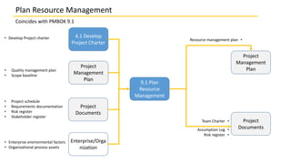 9.1 Plan Resource Management | PPTX