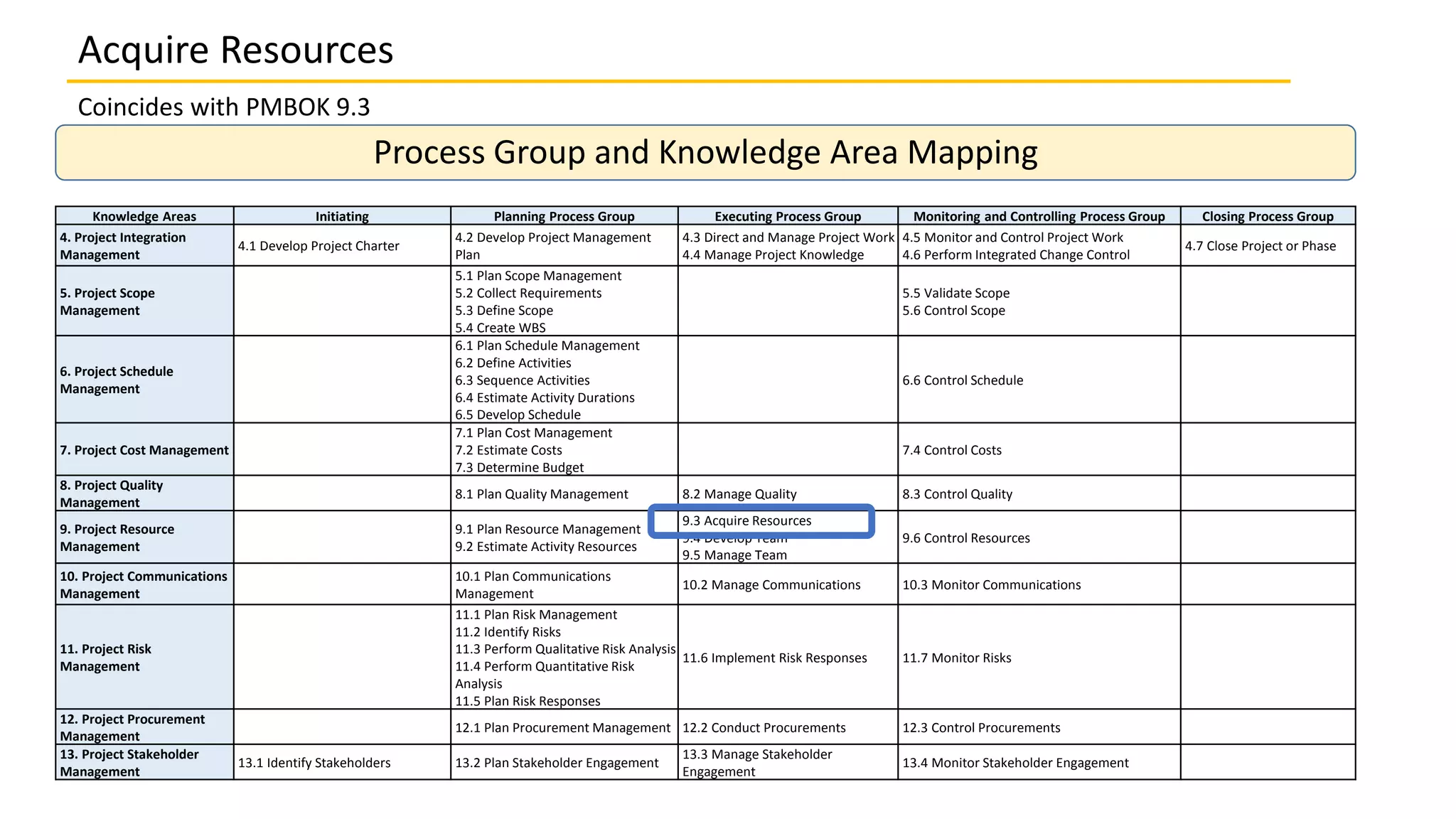 9.3 Acquire Resources | PPTX