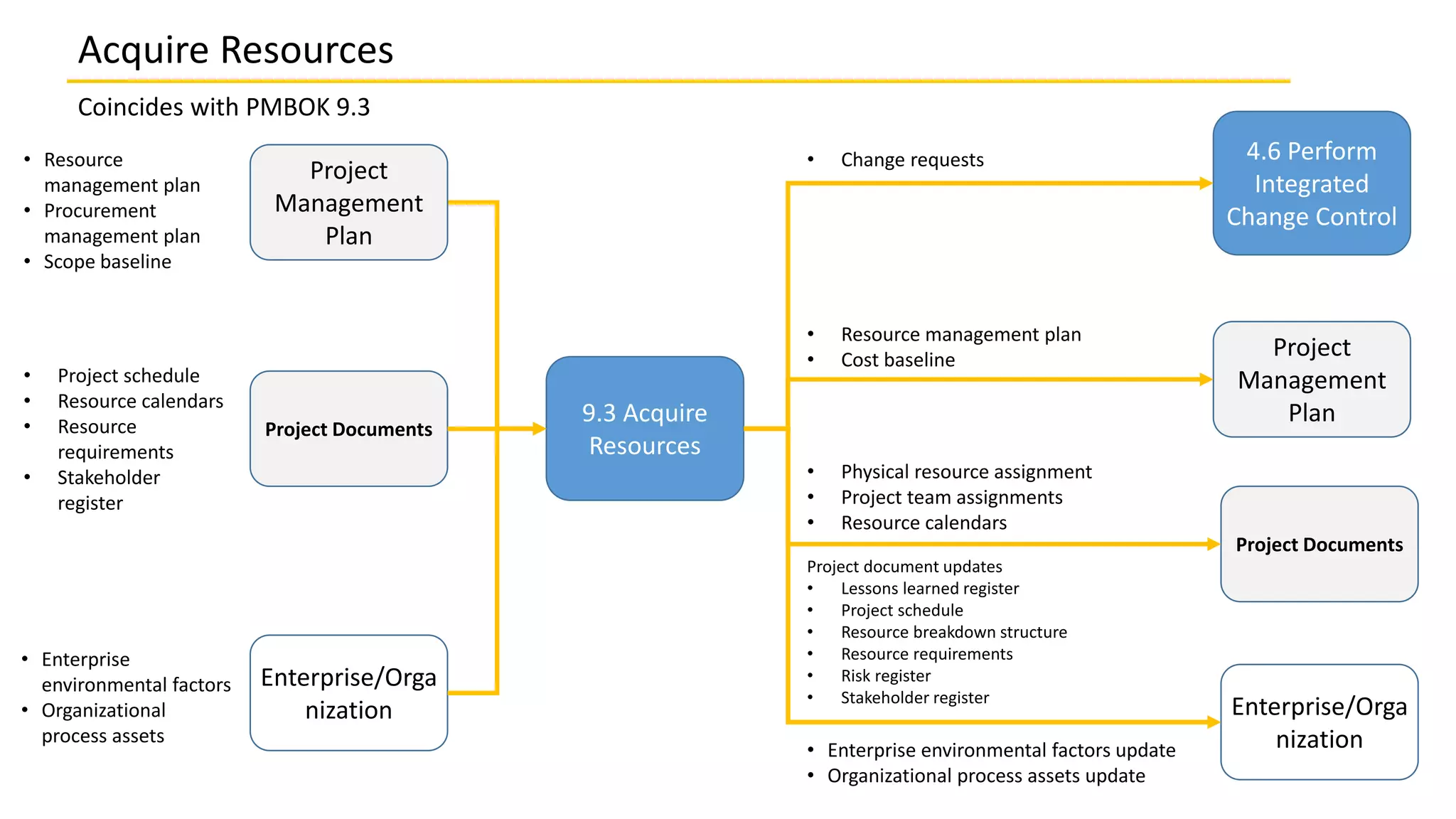 9.3 Acquire Resources | PPTX