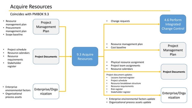 9.3 Acquire Resources | PPTX