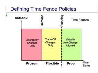 Time Fence to Anticipate Change in Demand _ Materi Training PPIC | PPTX