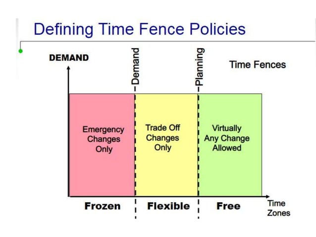 Time Fence to Anticipate Change in Demand _ Materi Training PPIC | PPT