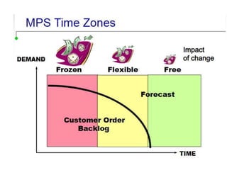 Time Fence to Anticipate Change in Demand _ Materi Training PPIC | PPTX