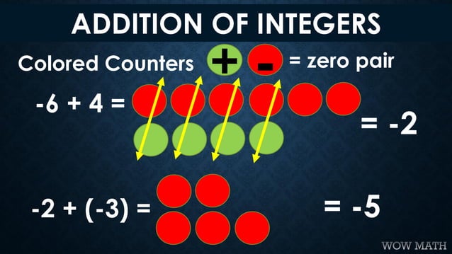 Addition of Integers | PDF | Science