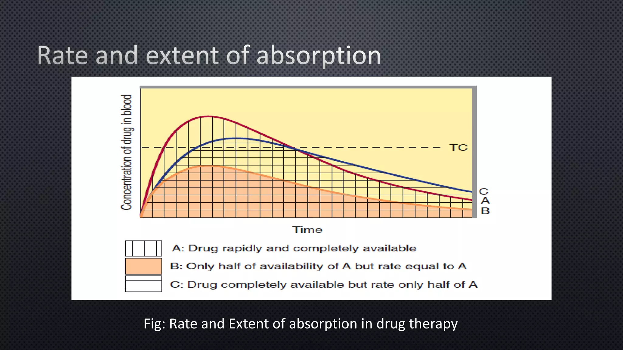 Absorption- Extent and Rate | PPT