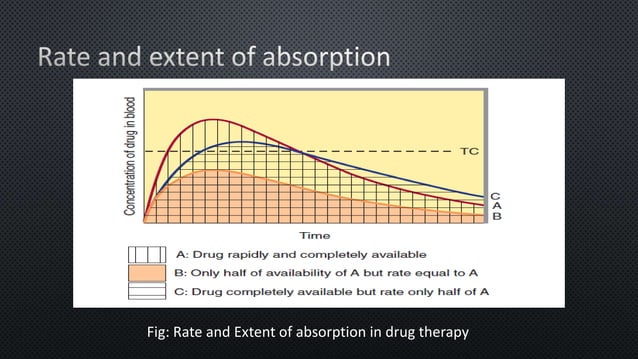Absorption- Extent and Rate | PPT
