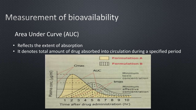 Absorption- Extent and Rate | PPT