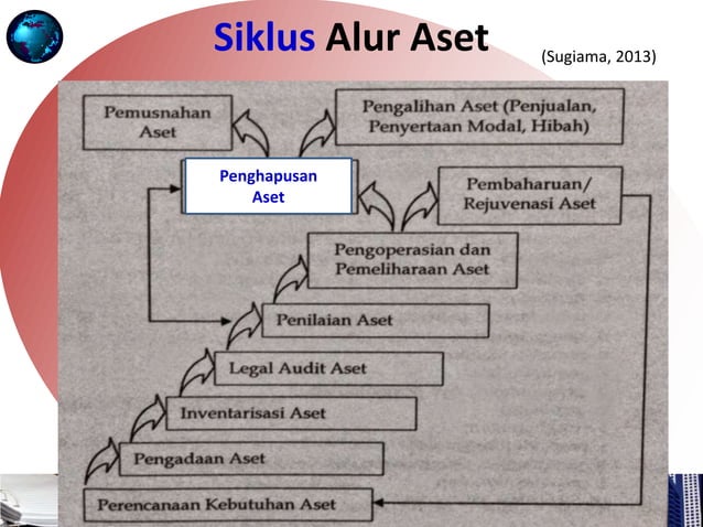 Metode Lelang dan Penghapusan Aset_ Materi Training "BUILDING & ASSETS ...