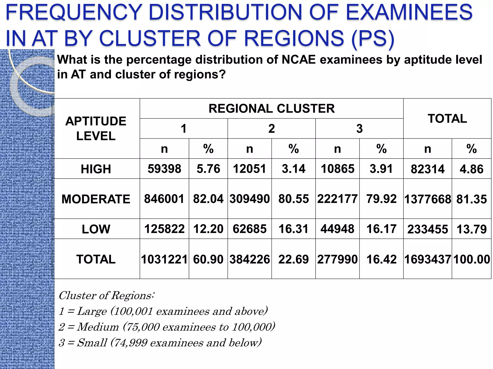 9 2016 ncae results - national career assessment examination | PPTX