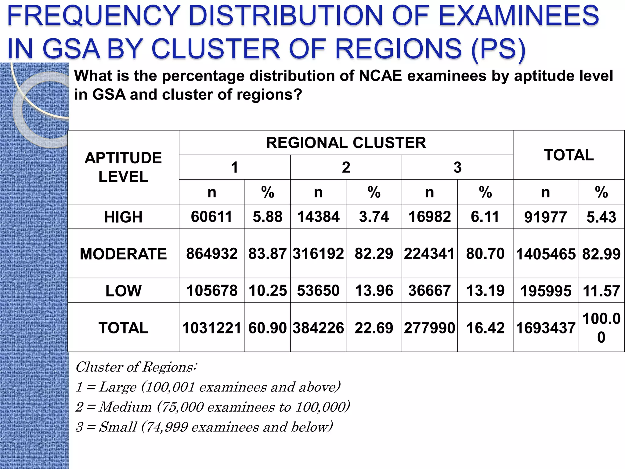 9 2016 ncae results - national career assessment examination | PPTX
