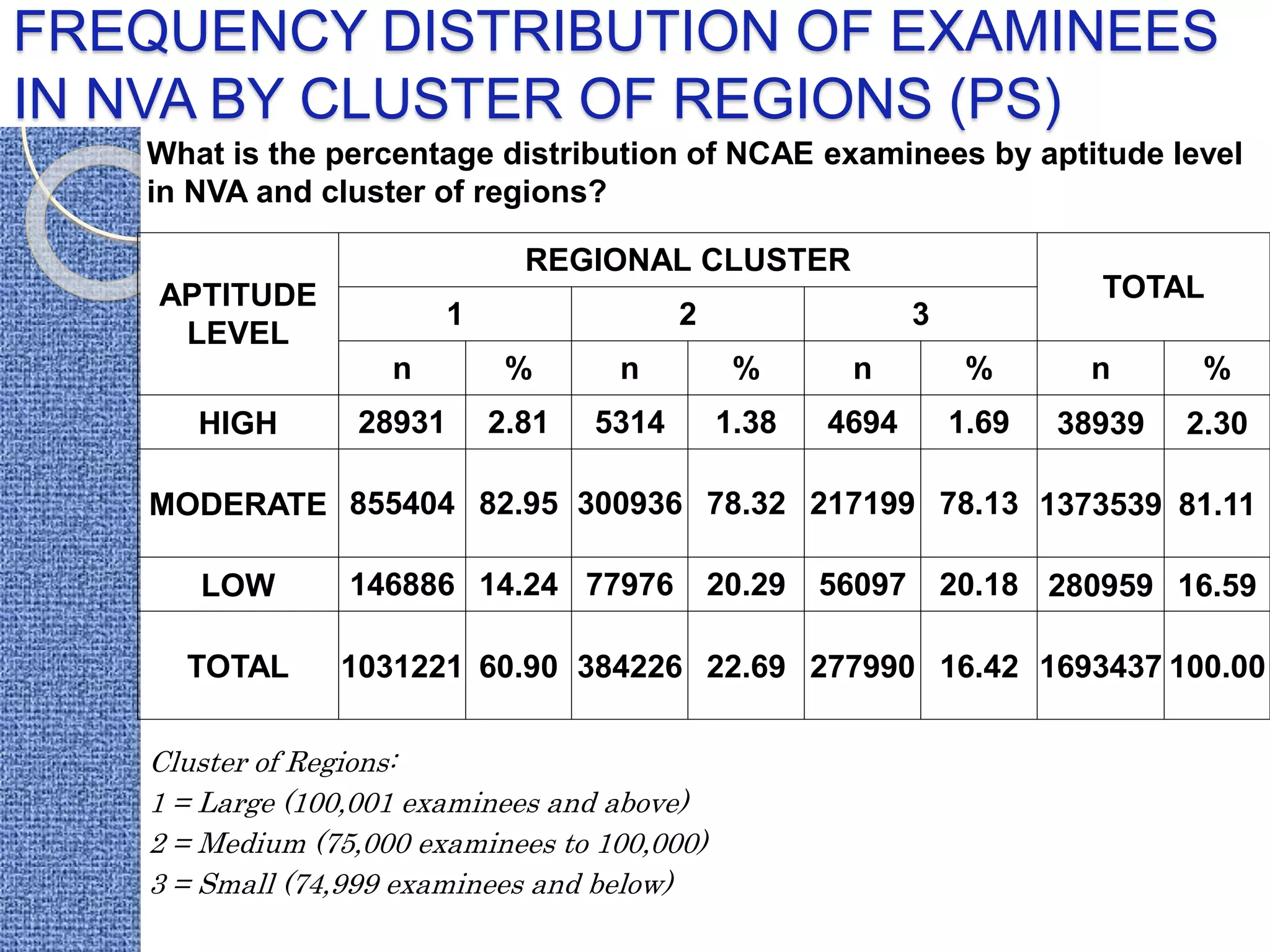 9 2016 ncae results - national career assessment examination | PPT