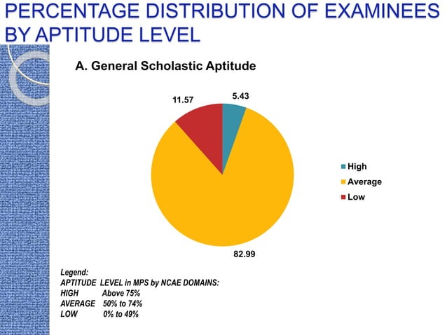 9 2016 ncae results - national career assessment examination | PPTX