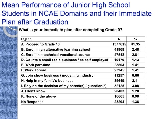 9 2016 ncae results - national career assessment examination | PPT