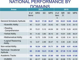 9 2016 ncae results - national career assessment examination | PPTX