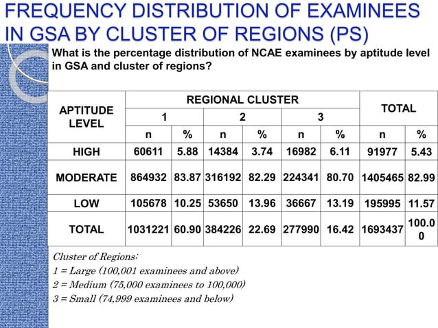 9 2016 ncae results - national career assessment examination | PPTX