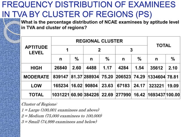 9 2016 ncae results - national career assessment examination | PPTX