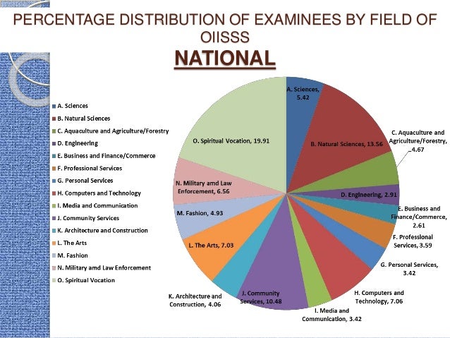 9 2016 Ncae Results National Career Assessment Examination 9-2016-ncae-results-national-career-assessment-examination