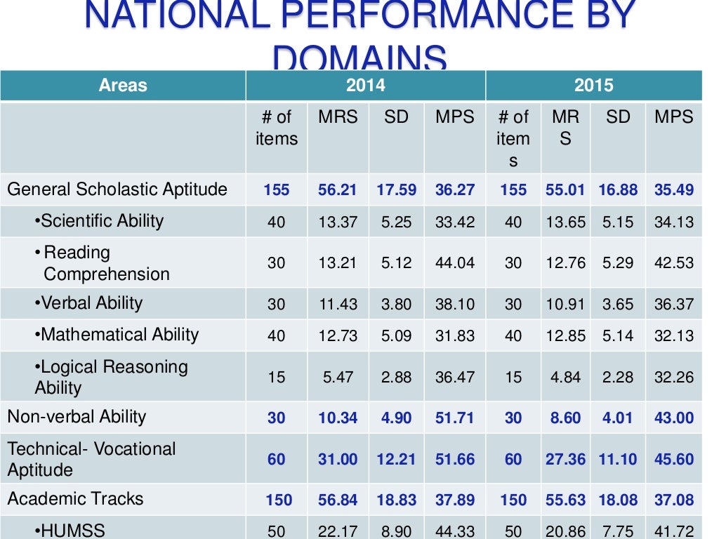 9 2016 ncae results - national career assessment examination