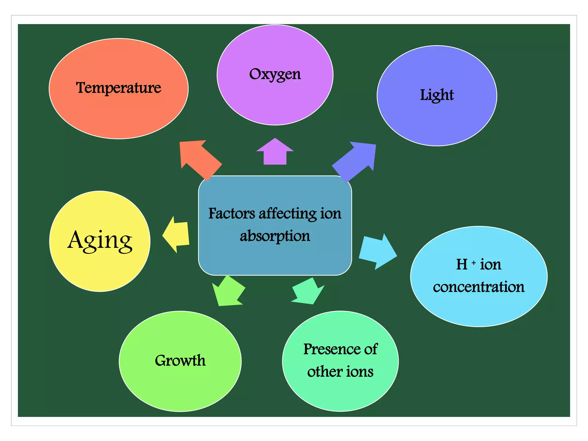 Nutrient uptake | PPTX