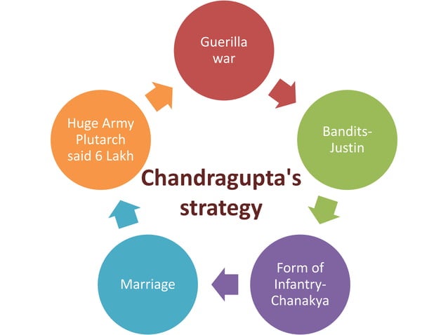 Chandragupta Maurya | PPTX