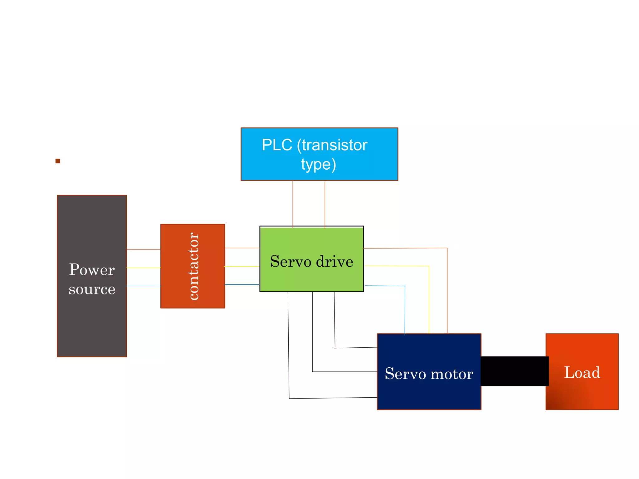 servo motor, servo systems, Types of Servo motor, Controlling a servo ...