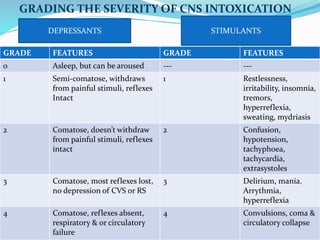Identification of poisoning-EM ANDHRA2021 | PPT