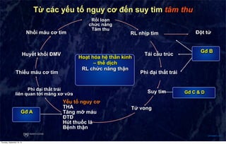 CHẨN ĐOÁN VÀ ĐIỀU TRỊ SUY TIM | PDF