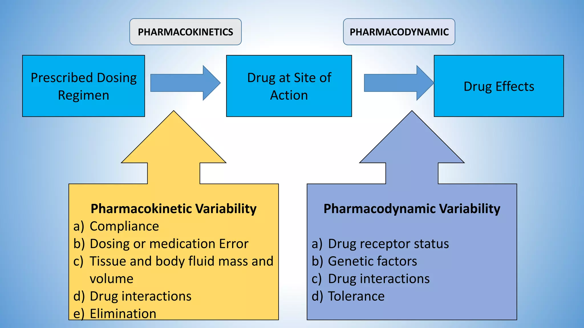 General Introduction on therapeutic drug monitoring | PDF