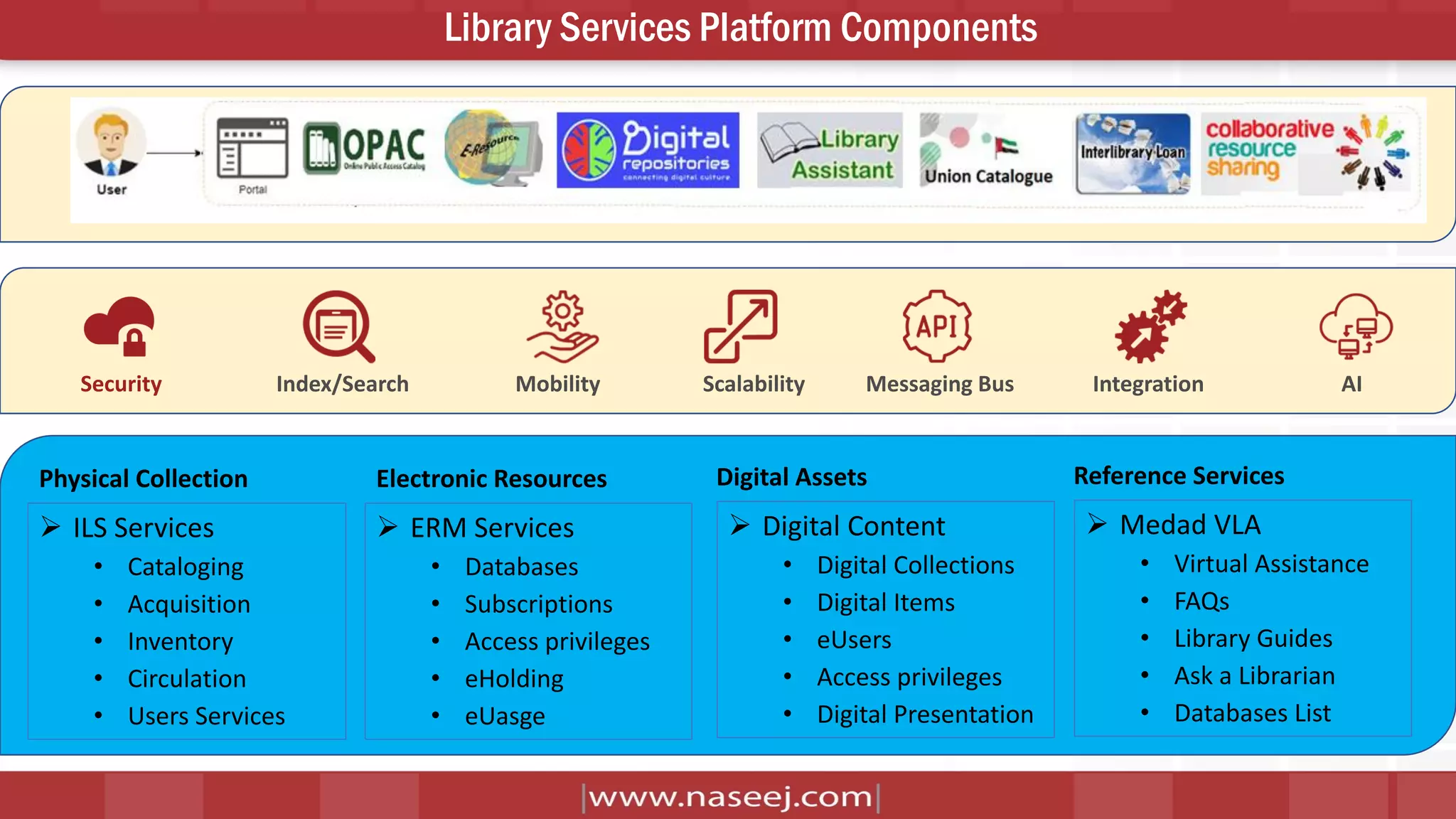 Legacy system modernization: Moving to Services Platforms | PDF ...