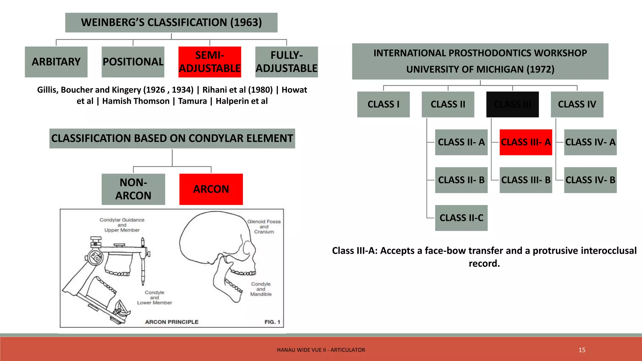 Hanau Wide Vue II Articulator | PPTX