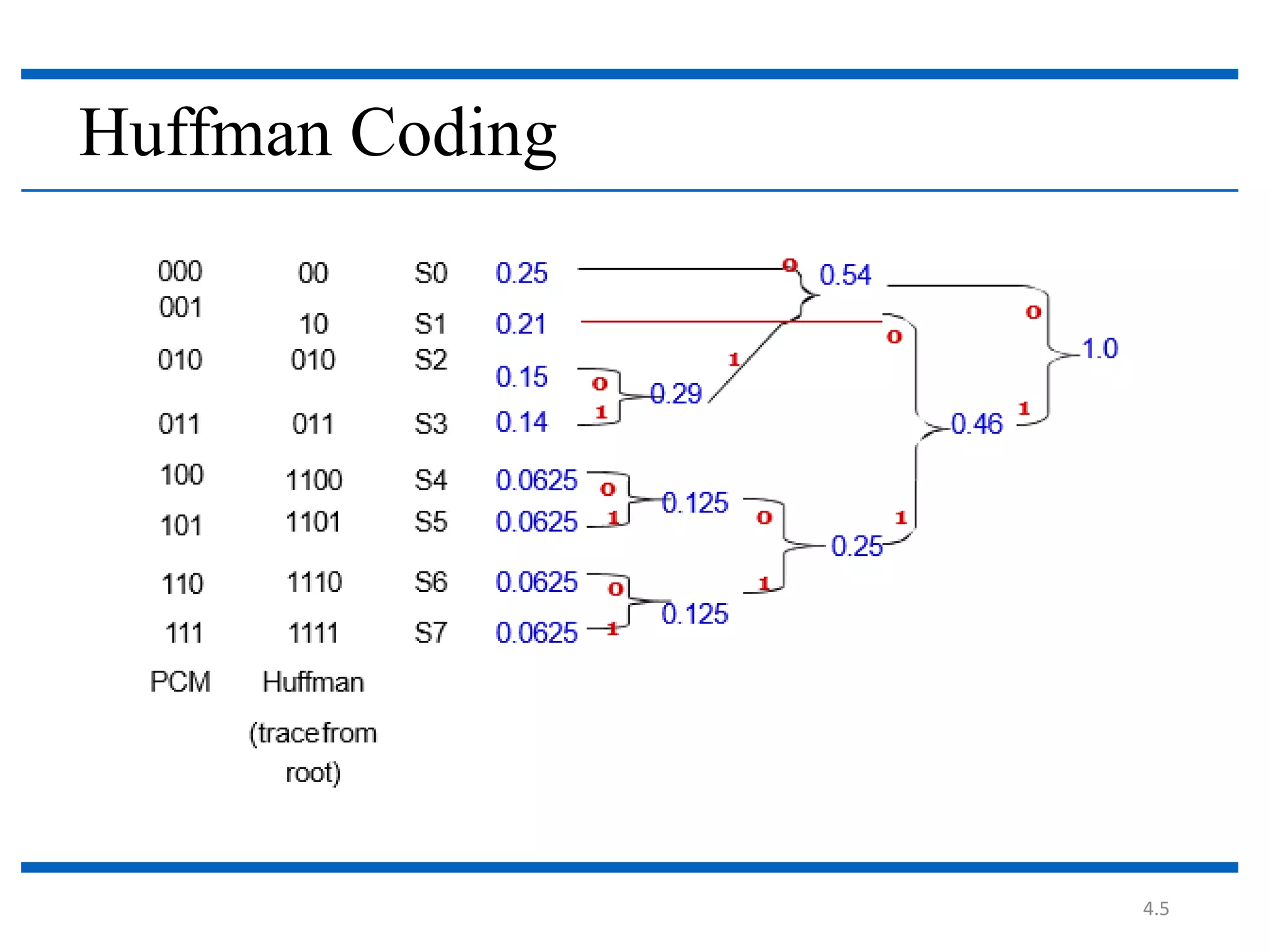 9. hofman coding in DIP | PPTX
