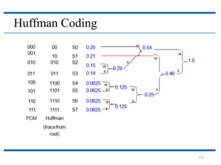 9. hofman coding in DIP | PPTX