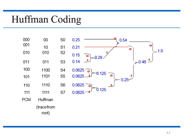 9. hofman coding in DIP | PPTX