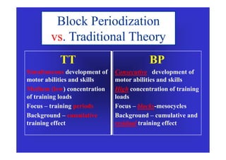 block periodization by vladimir b. issurin | PDF