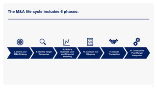Post Merger Integration Toolkit - Overview and 3-Phase Approach.pptx