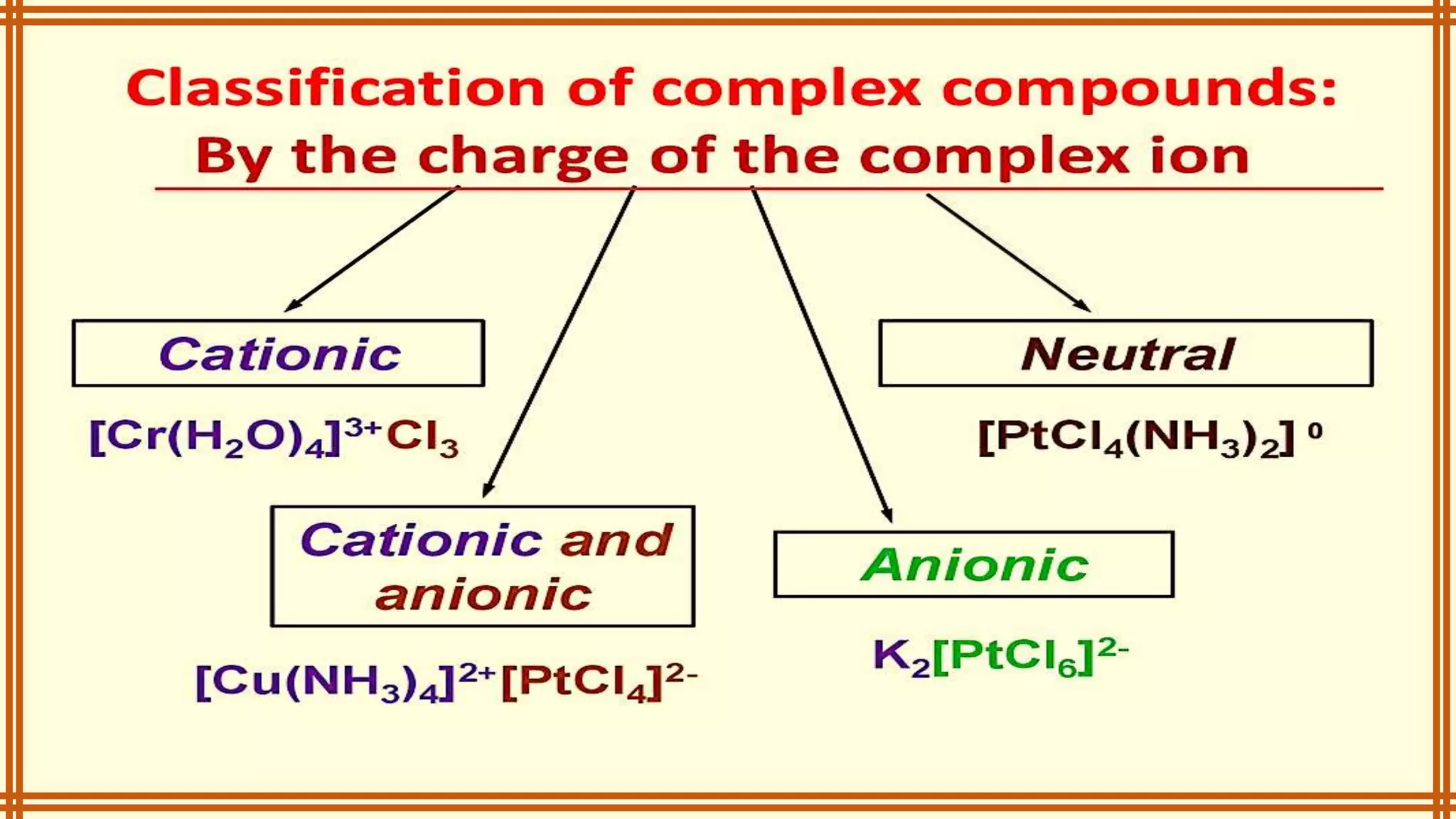9. Coordination compounds class 12-1.pptx | Chemistry | Science