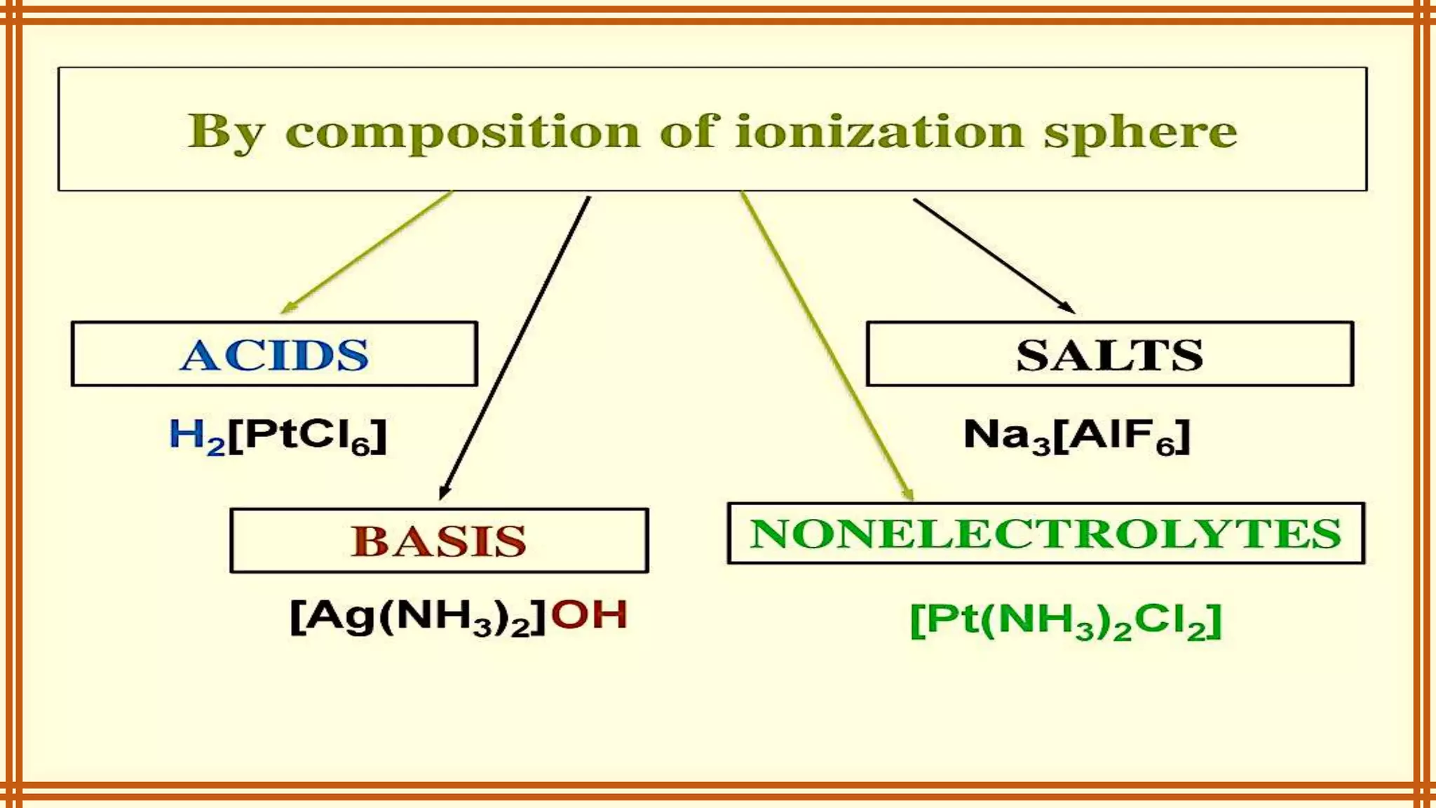 9. Coordination compounds class 12-1.pptx | Chemistry | Science