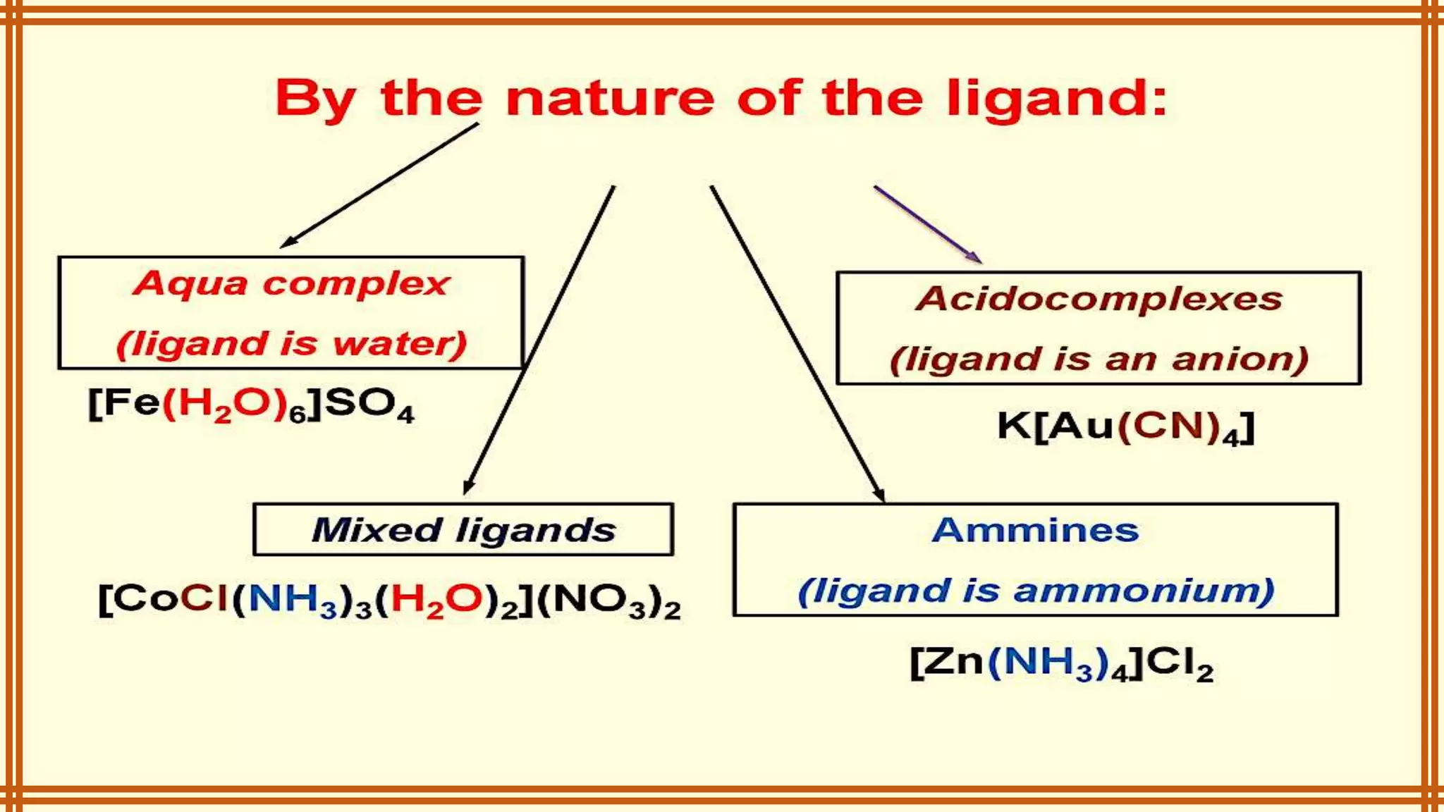 9. Coordination compounds class 12-1.pptx | Chemistry | Science