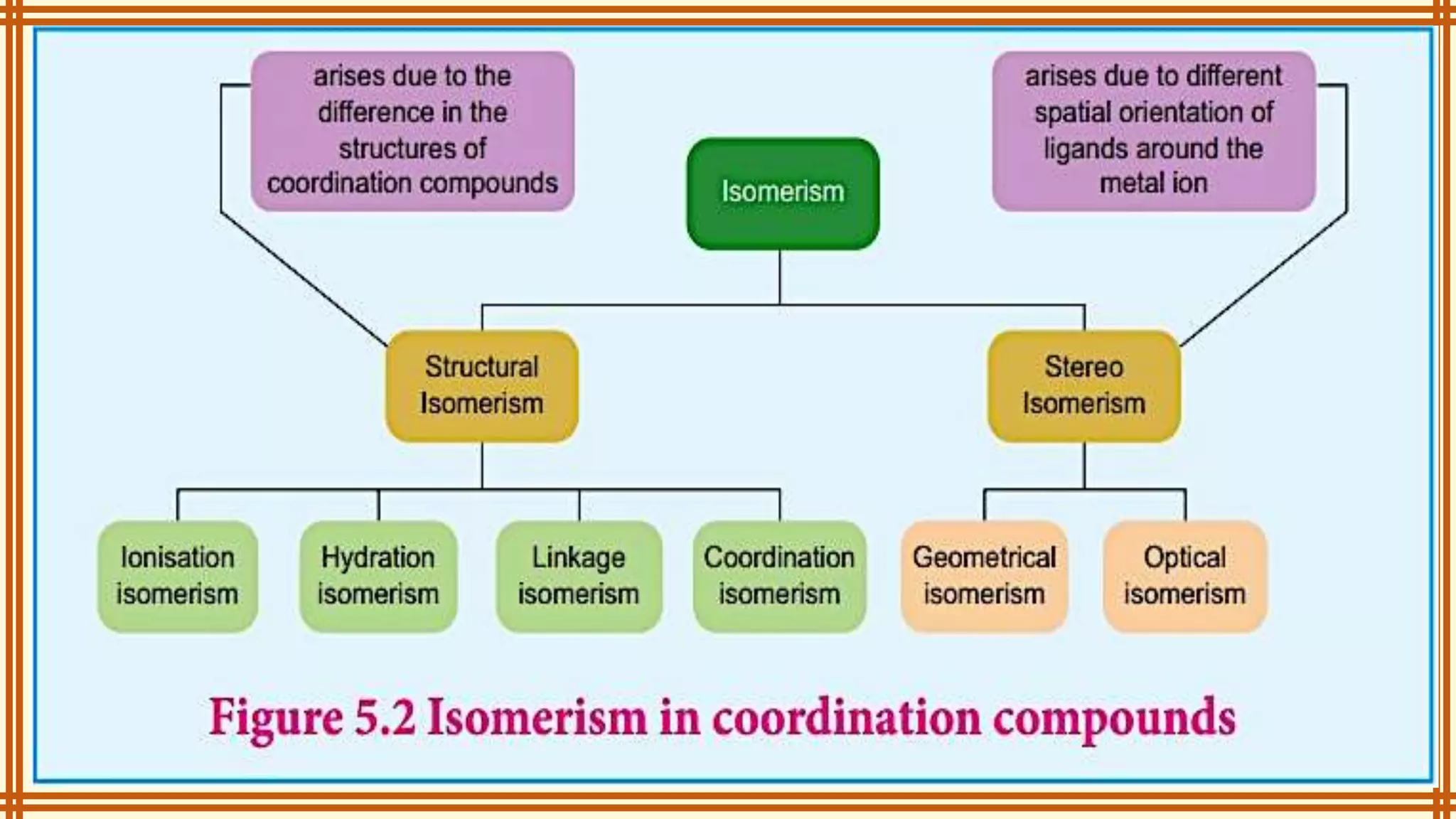 9. Coordination compounds class 12-1.pptx | Chemistry | Science