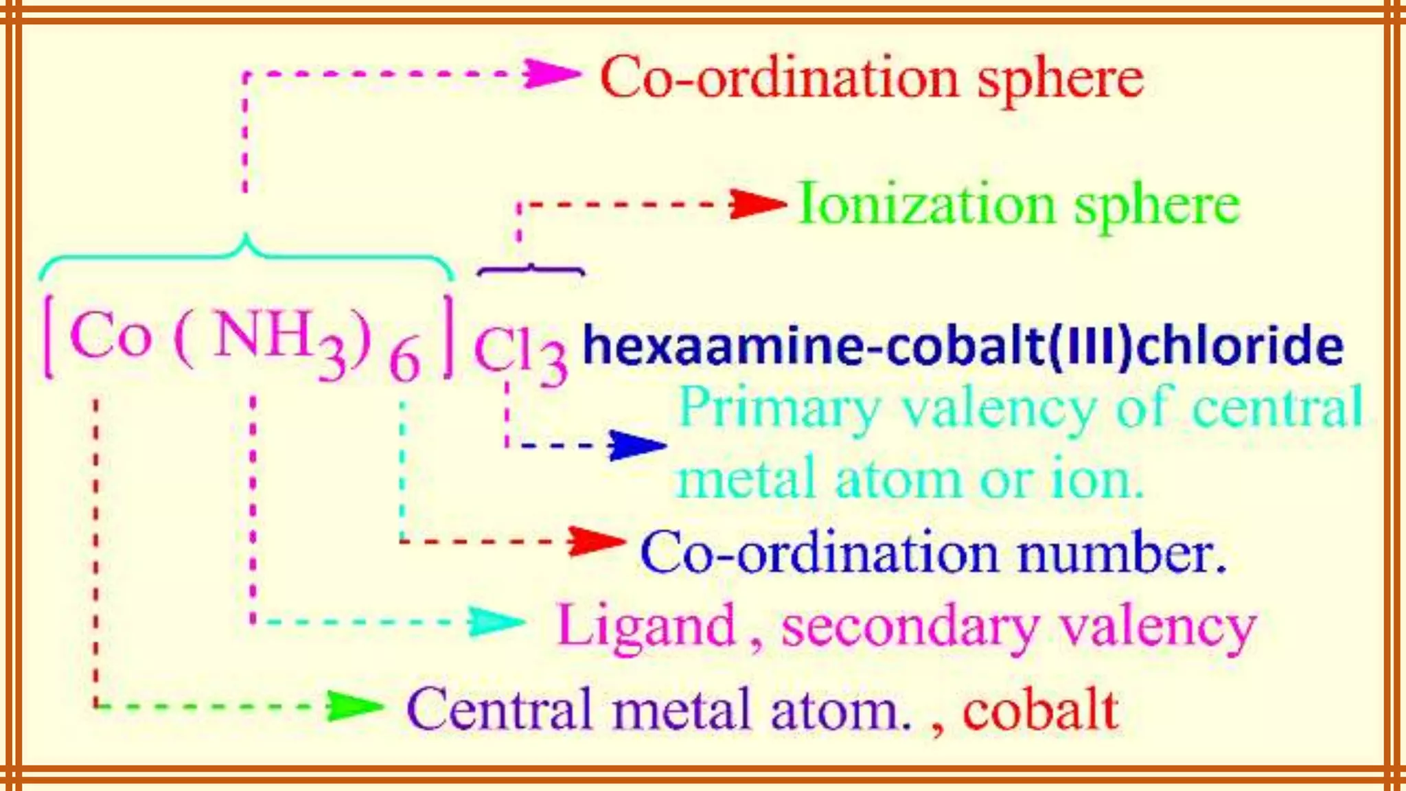 9. Coordination compounds class 12-1.pptx | Chemistry | Science