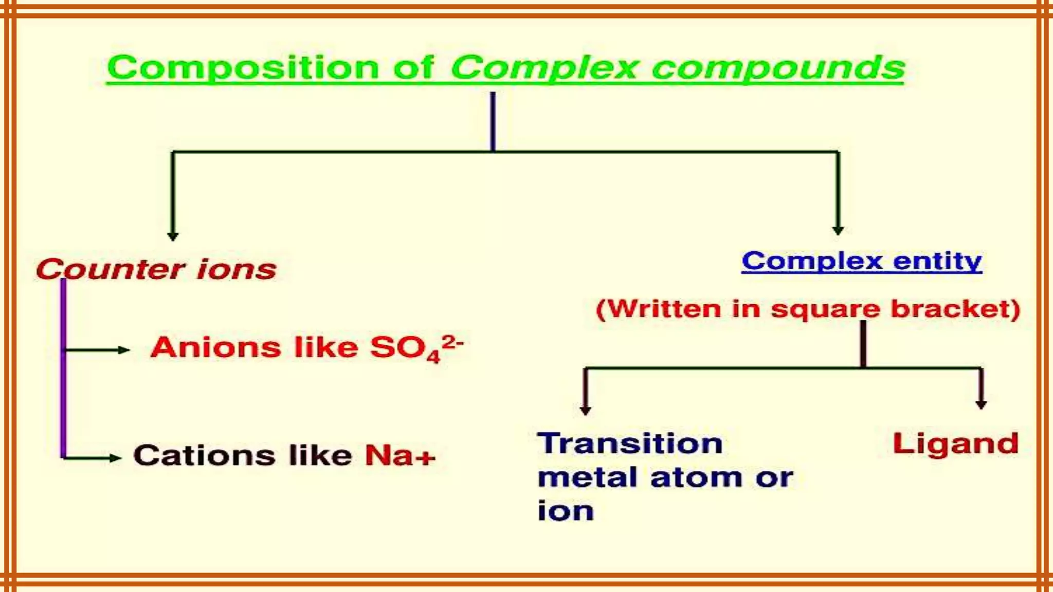 9. Coordination compounds class 12-1.pptx | Chemistry | Science