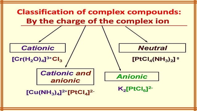 9. Coordination compounds class 12-1.pptx | Chemistry | Science