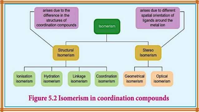 9. Coordination compounds class 12-1.pptx | Chemistry | Science