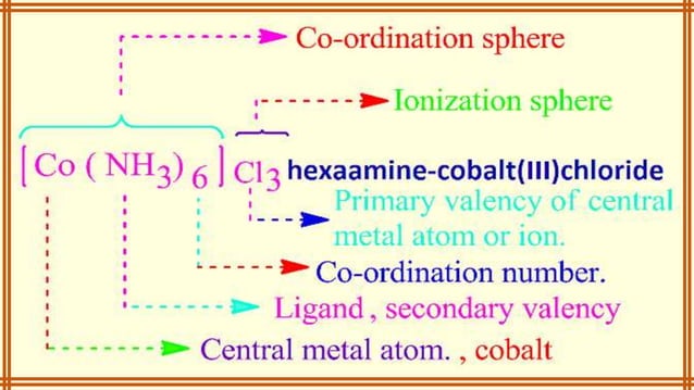 9. Coordination compounds class 12-1.pptx | Chemistry | Science