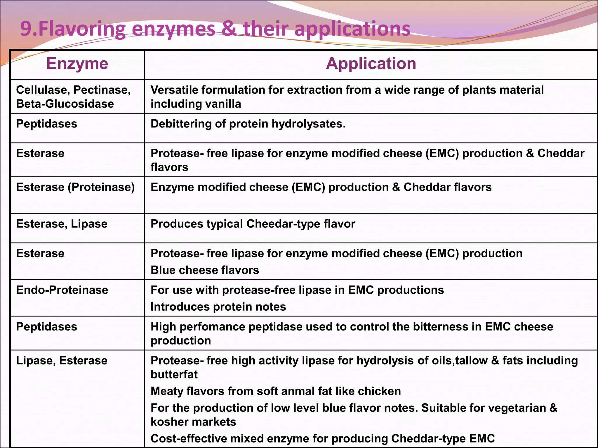 9.Applications of enzymes.ppt