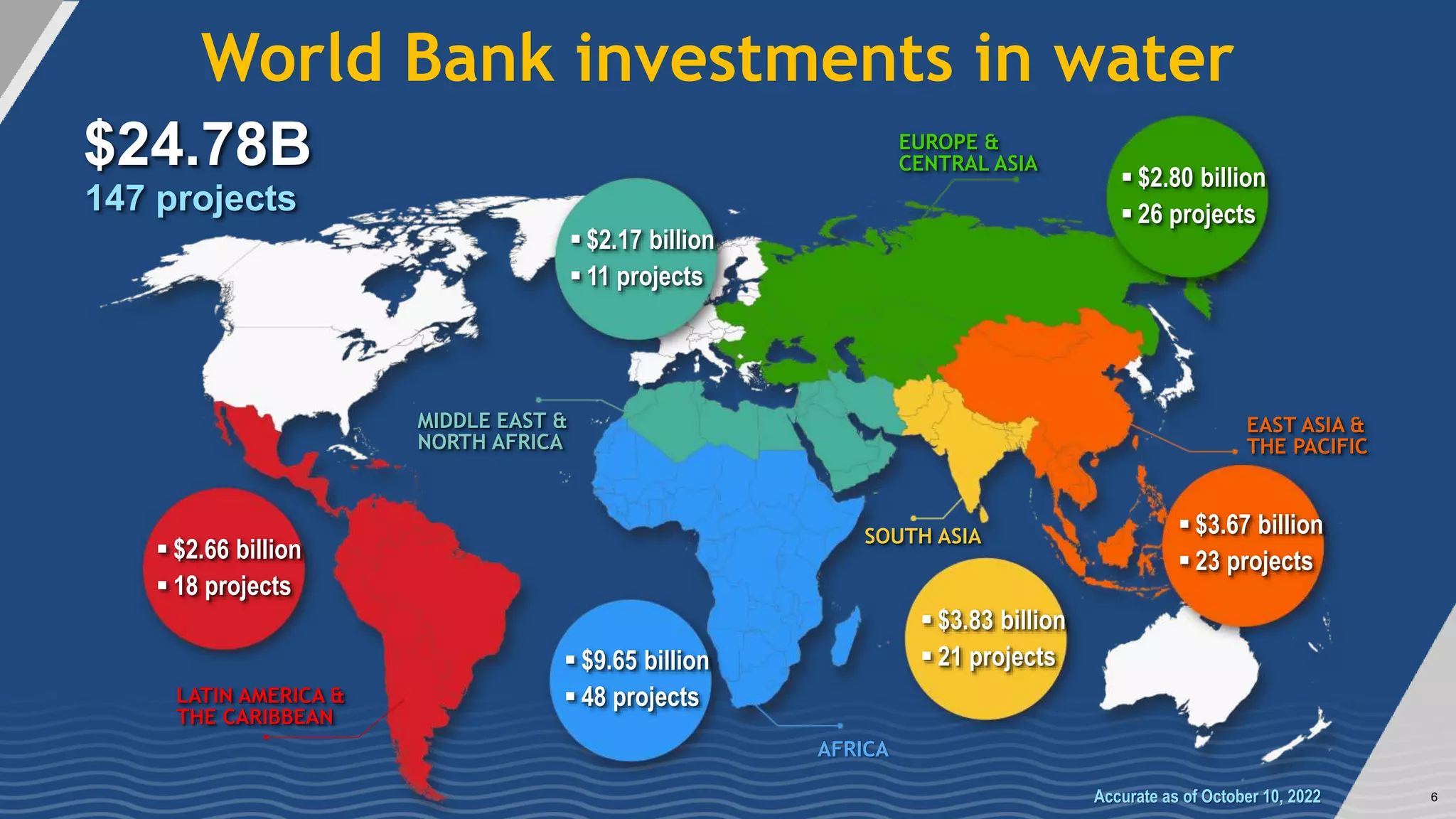 Financing Water Projects - World Bank | PPTX
